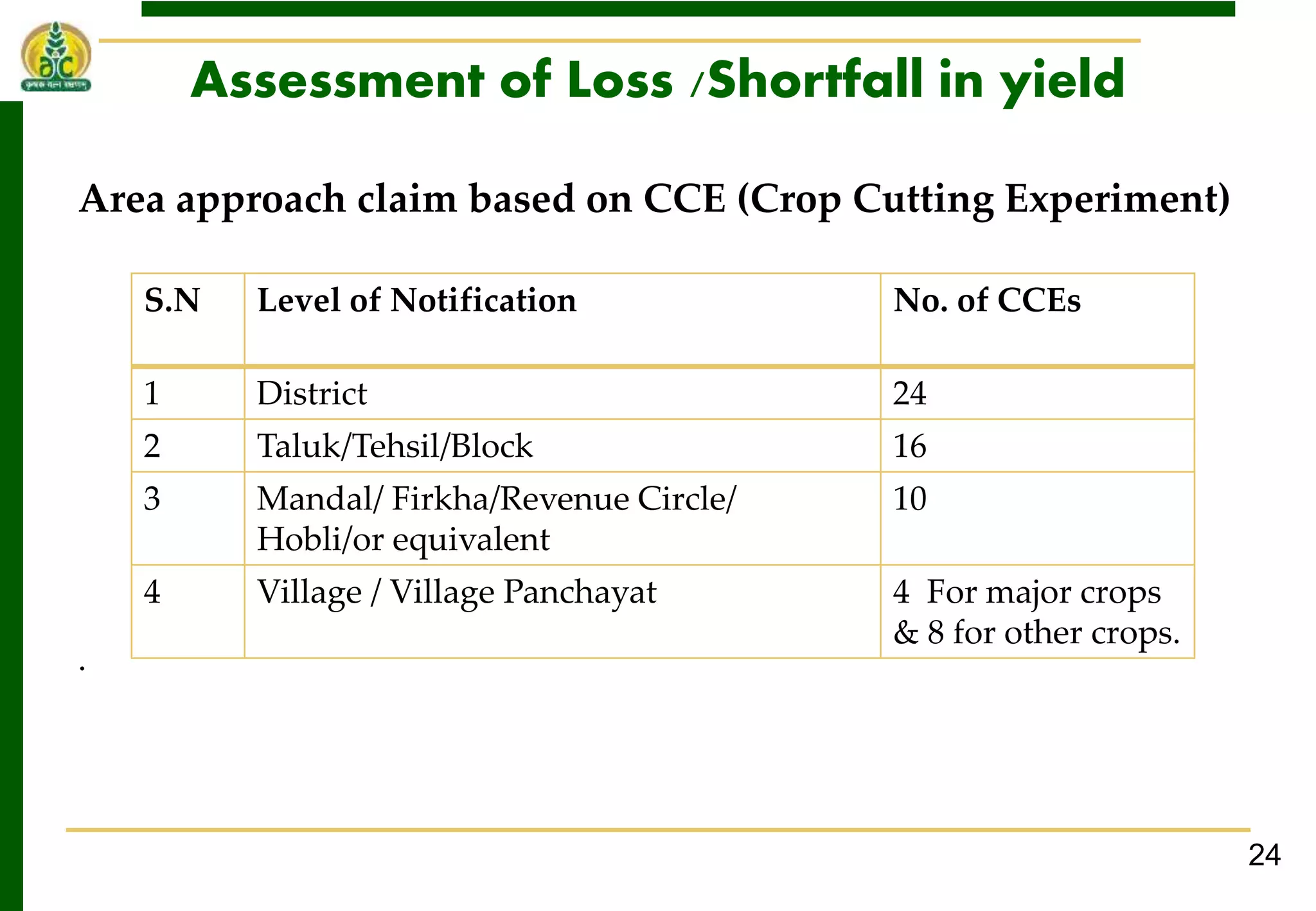 Crop and Livestock Insurance schemes: Coverage & procedures, loss ...