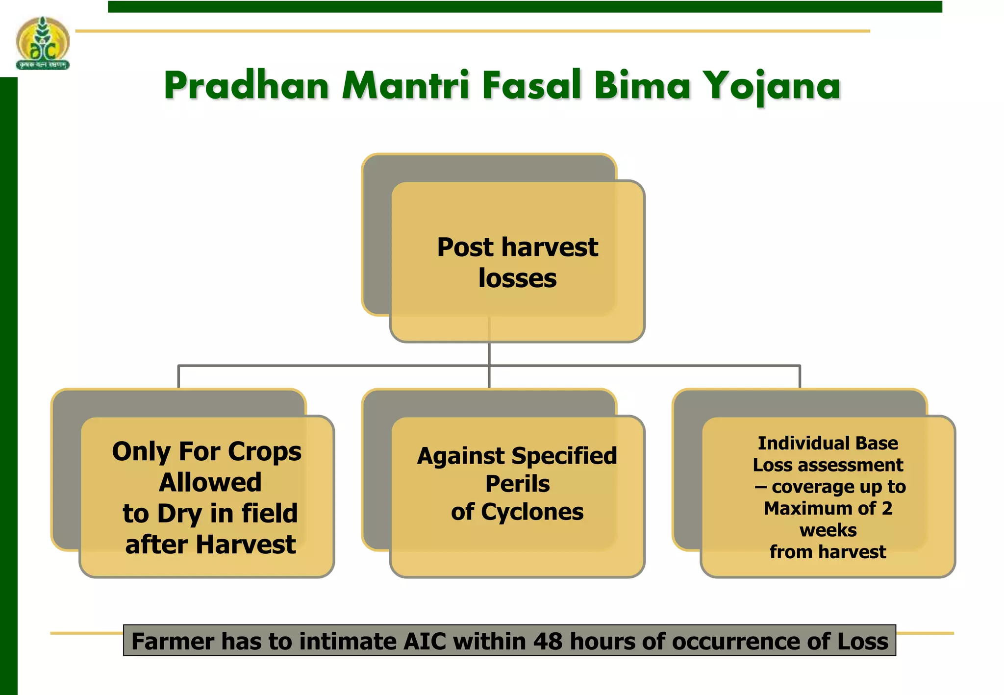 Crop and Livestock Insurance schemes: Coverage & procedures, loss ...