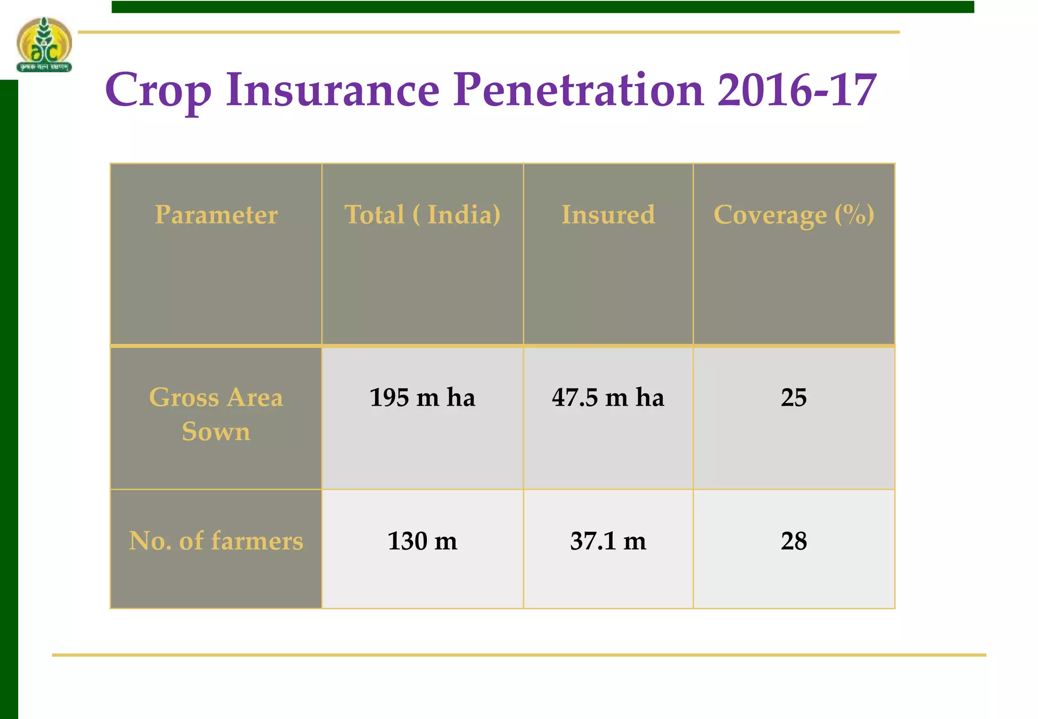 Crop and Livestock Insurance schemes: Coverage & procedures, loss estimation and modification in ...