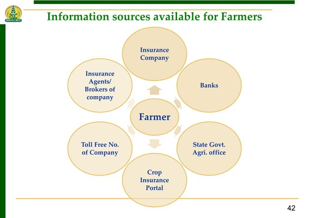 Crop and Livestock Insurance schemes: Coverage & procedures, loss ...