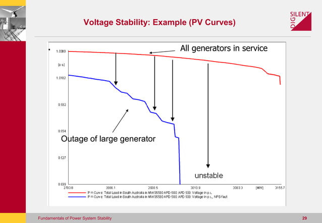 DigSILENT PF - 00 stability fundamentals | PDF