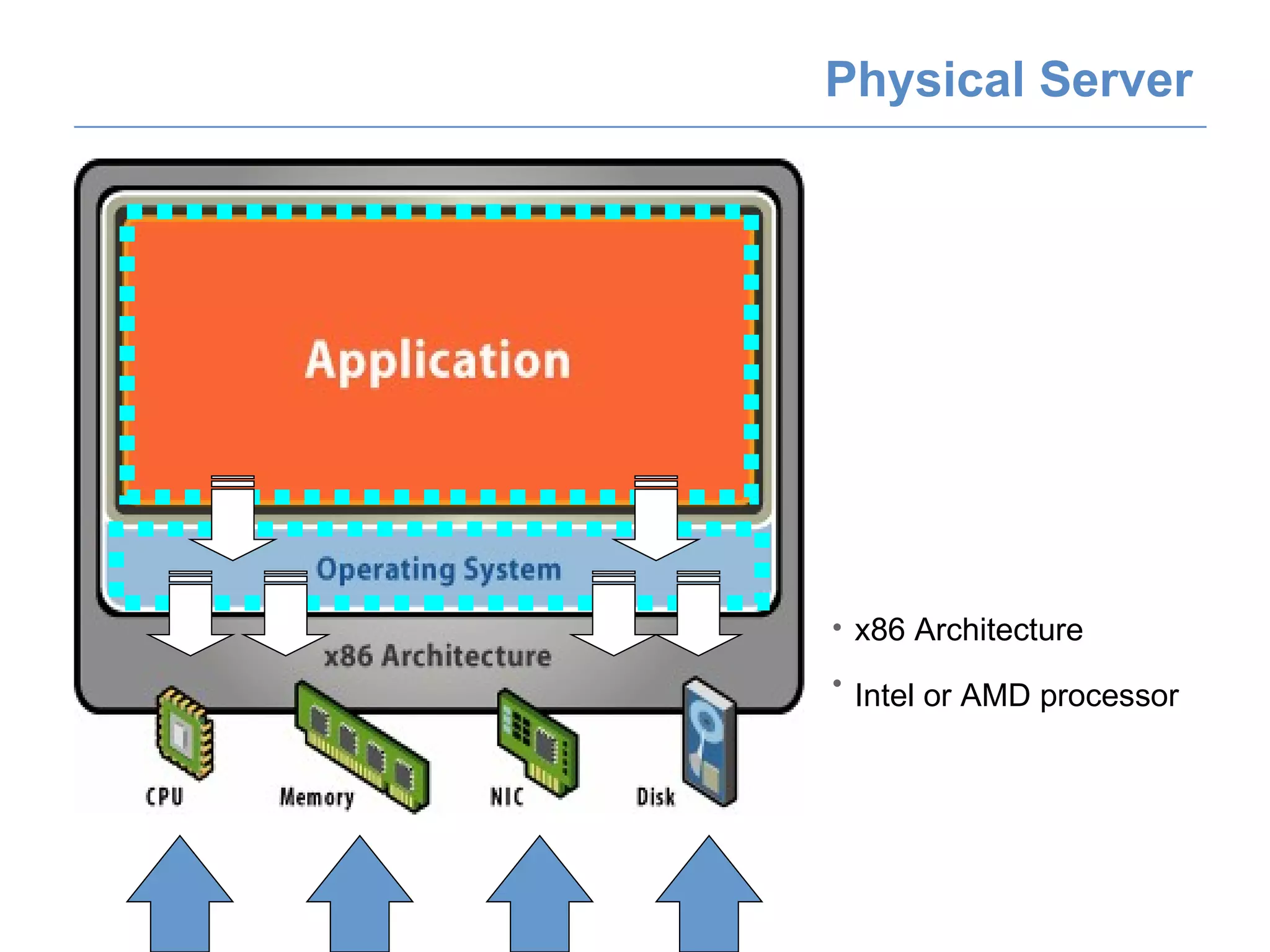 Introduction to Virtualization (viadmin.com) | PPT