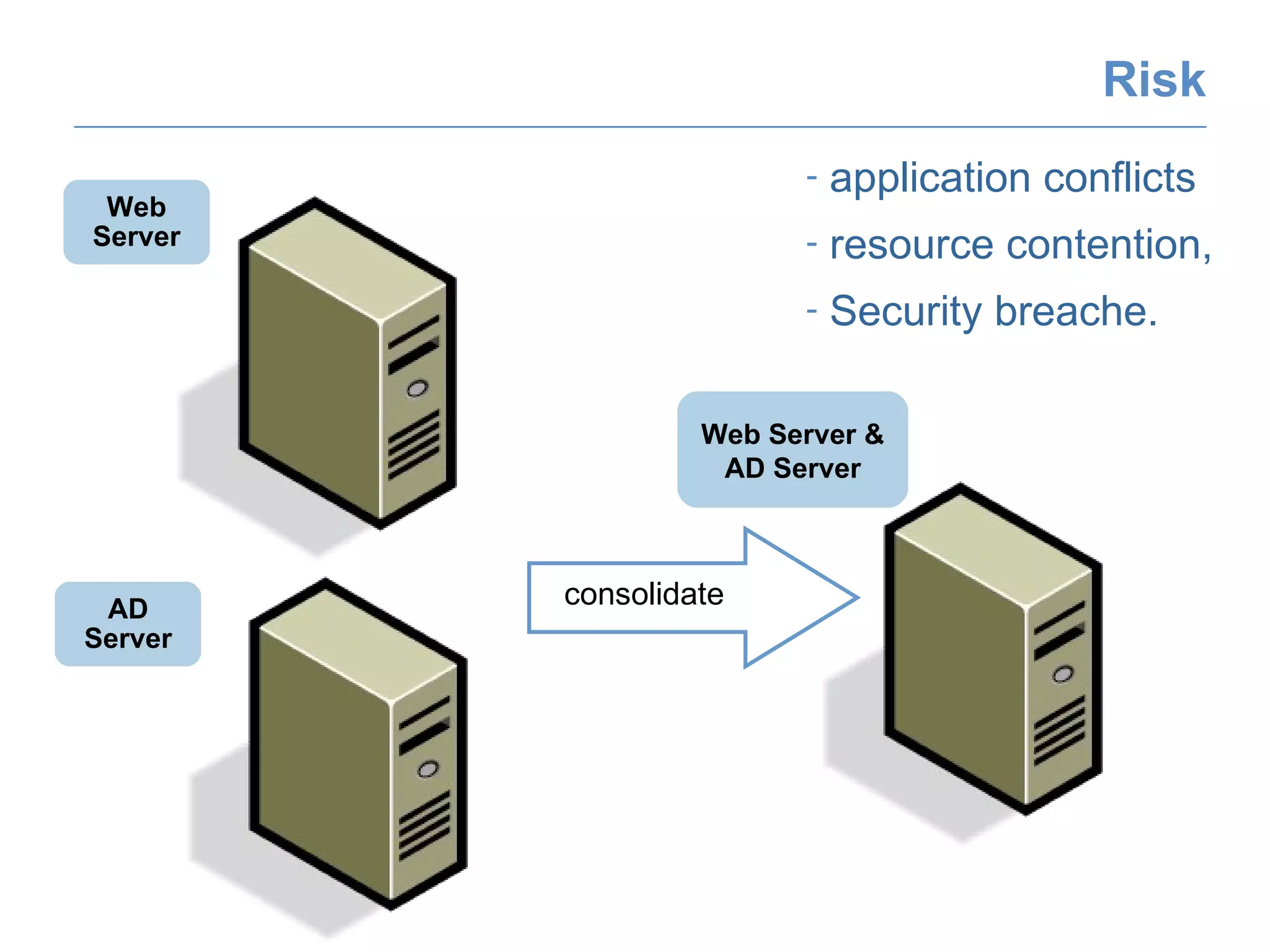 Introduction to Virtualization (viadmin.com) | PPT