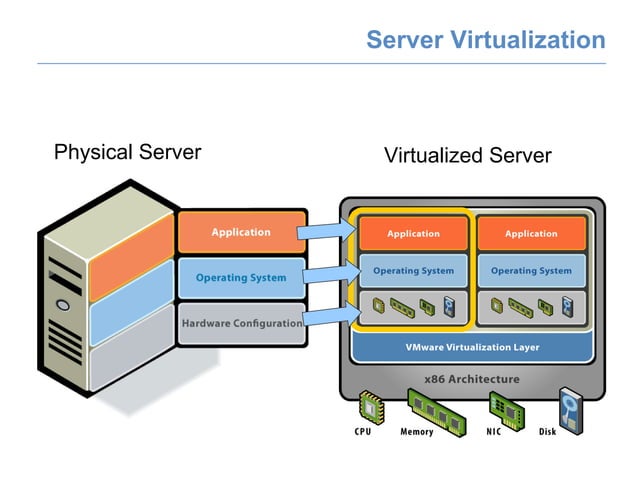 Introduction to Virtualization (viadmin.com) | PPT