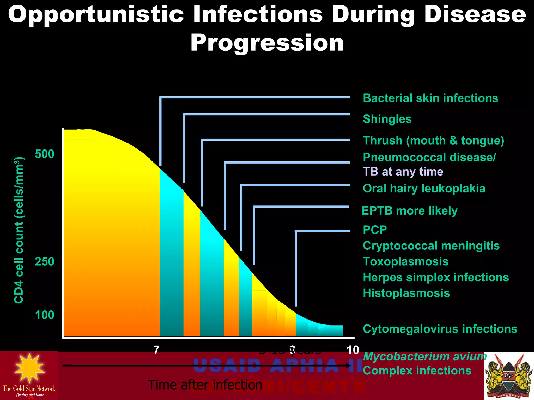01.03 natural progression of hiv infection gsn | PPT