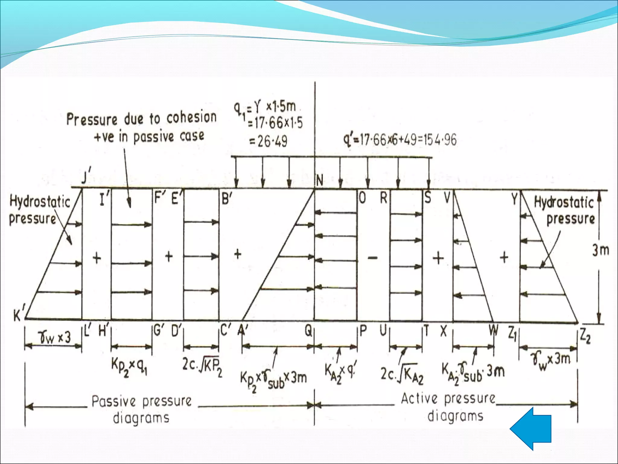 Geo Technical Engineering (computing lateral earth pressure) | PPT