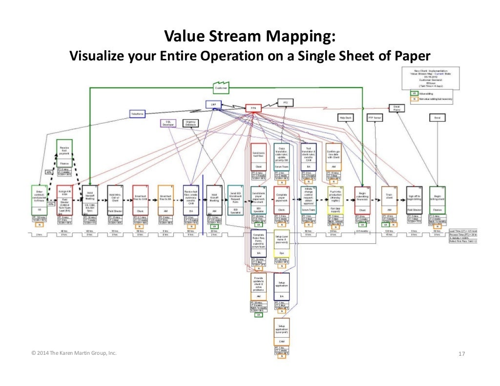 Value Stream Mapping: Visualize your Entire Operation on a Single Sh… Value Stream Mapping: Visualize your Entire Operation on a Single Sh…