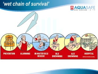 Detection Of Drowning Victims | PPT