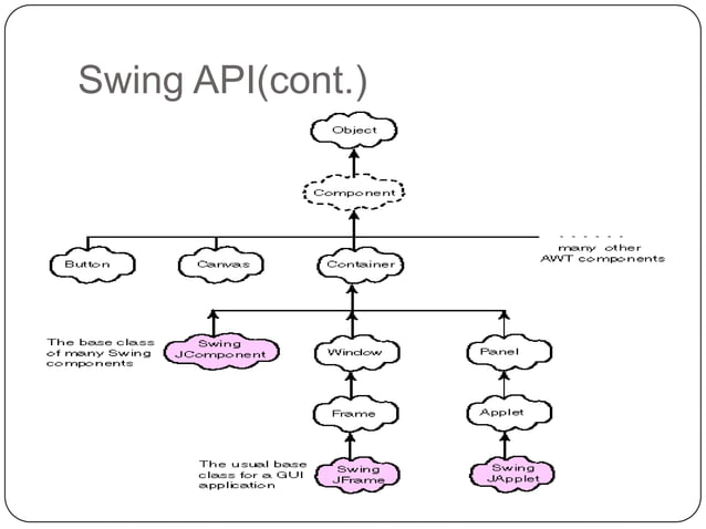 01. introduction to swing | PPT