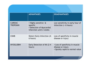 Cardiac Biomarkers in ACS | PDF