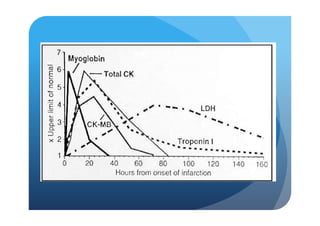 Cardiac Biomarkers in ACS | PDF