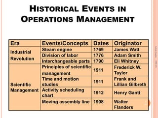 01. competing with operations | PPTX