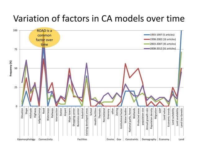Cellular automata for urban growth modeling: a chronological review on factors in transition ...
