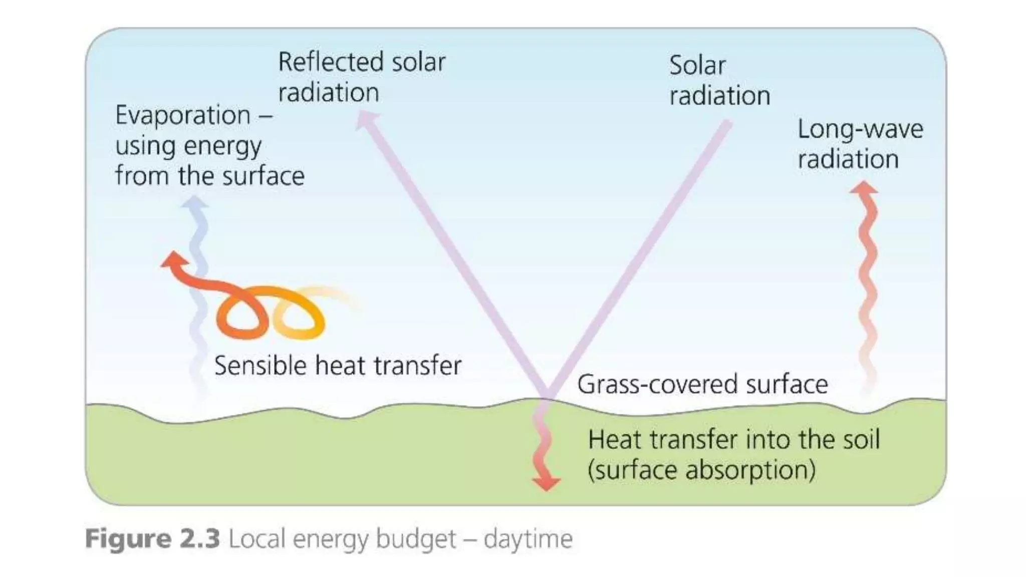 CAMBRIDGE AS GEOGRAPHY REVISION: ATMOSPHERE AND WEATHER - 2.1 LOCAL ...