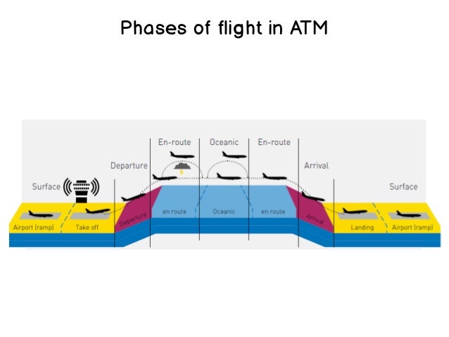 Introduction to Air Traffic Management