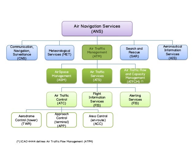 Introduction to Air Traffic Management