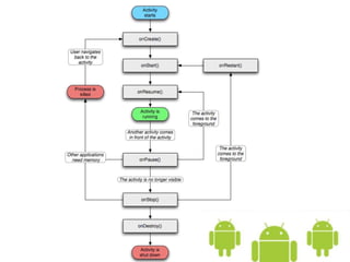 Introduction to Android | PPT