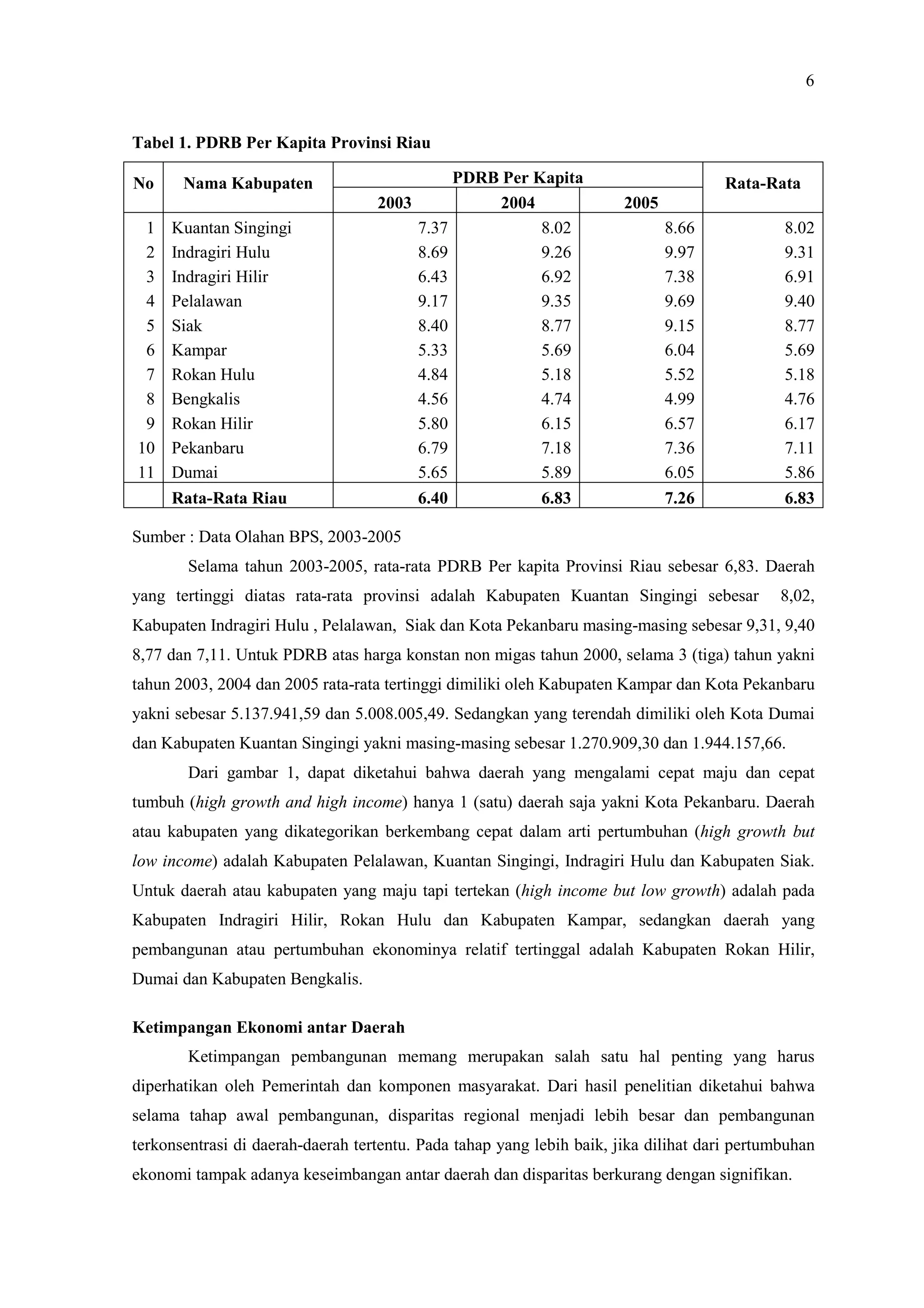 01.pertumbuhan dan ketimpangan antar daearah prov riau | PDF