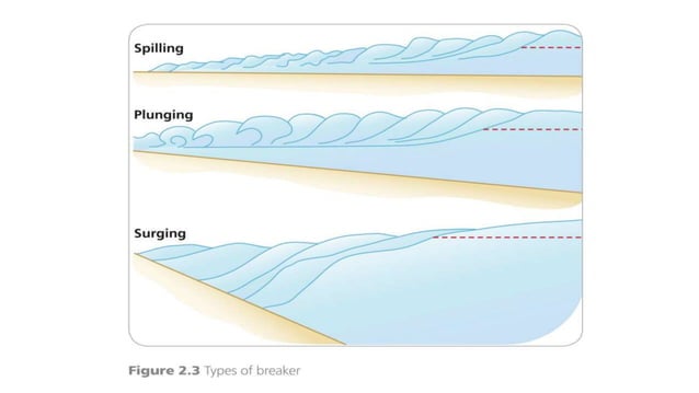 CAMBRIDGE GEOGRAPHY A2 REVISION - COASTAL ENVIRONMENTS: 8.1 WAVES ...
