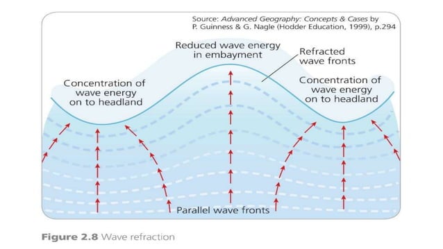 CAMBRIDGE GEOGRAPHY A2 REVISION - COASTAL ENVIRONMENTS: 8.1 WAVES ...