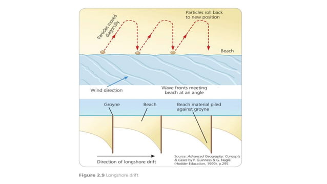 CAMBRIDGE GEOGRAPHY A2 REVISION - COASTAL ENVIRONMENTS: 8.1 WAVES ...