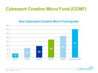 Cyberport Youth - Edu 3.4 | PDF