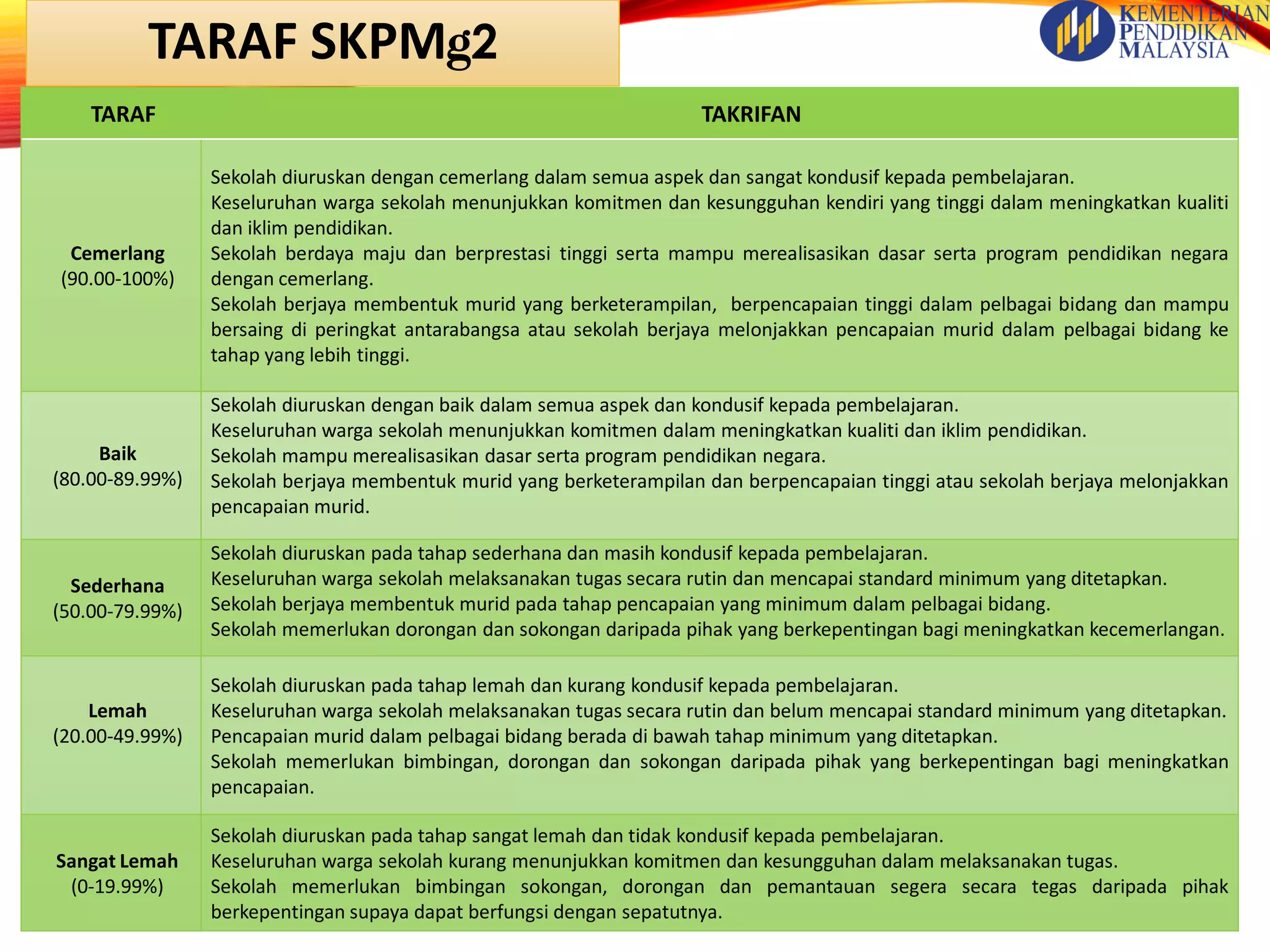 01.2 pelaksanaan skp mg2 | PDF