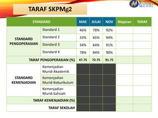 01.2 pelaksanaan skp mg2 | PDF