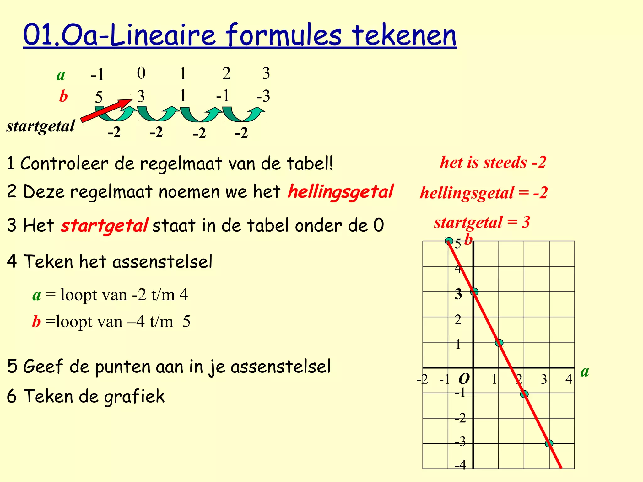 01.0a lineaire formules | PPT | Free Download
