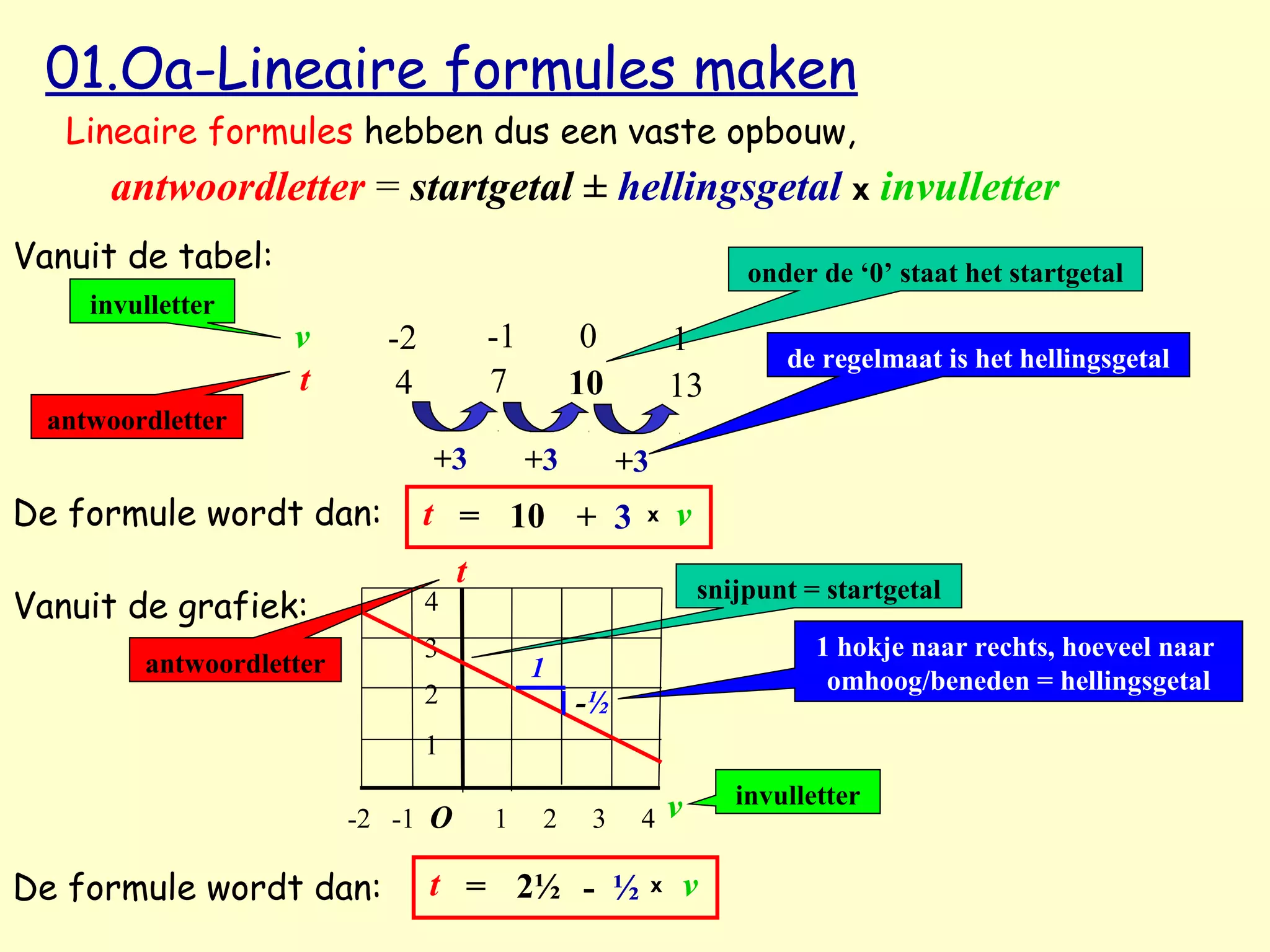 01.0a lineaire formules | PPT | Free Download