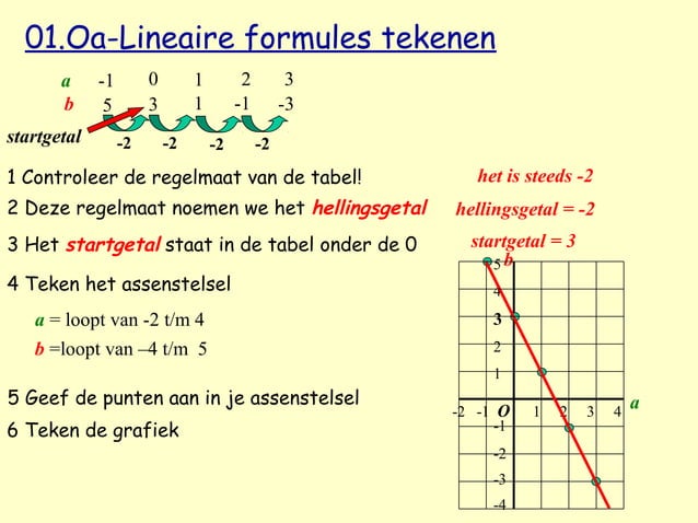 01.0a lineaire formules | PPT | Free Download