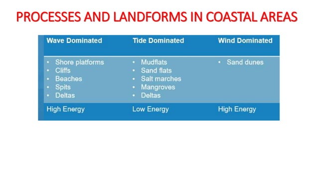 A2 CAMBRIDGE GEOGRAPHY: COASTAL ENVIRONMENTS - WAVE, MARINE AND SUB ...
