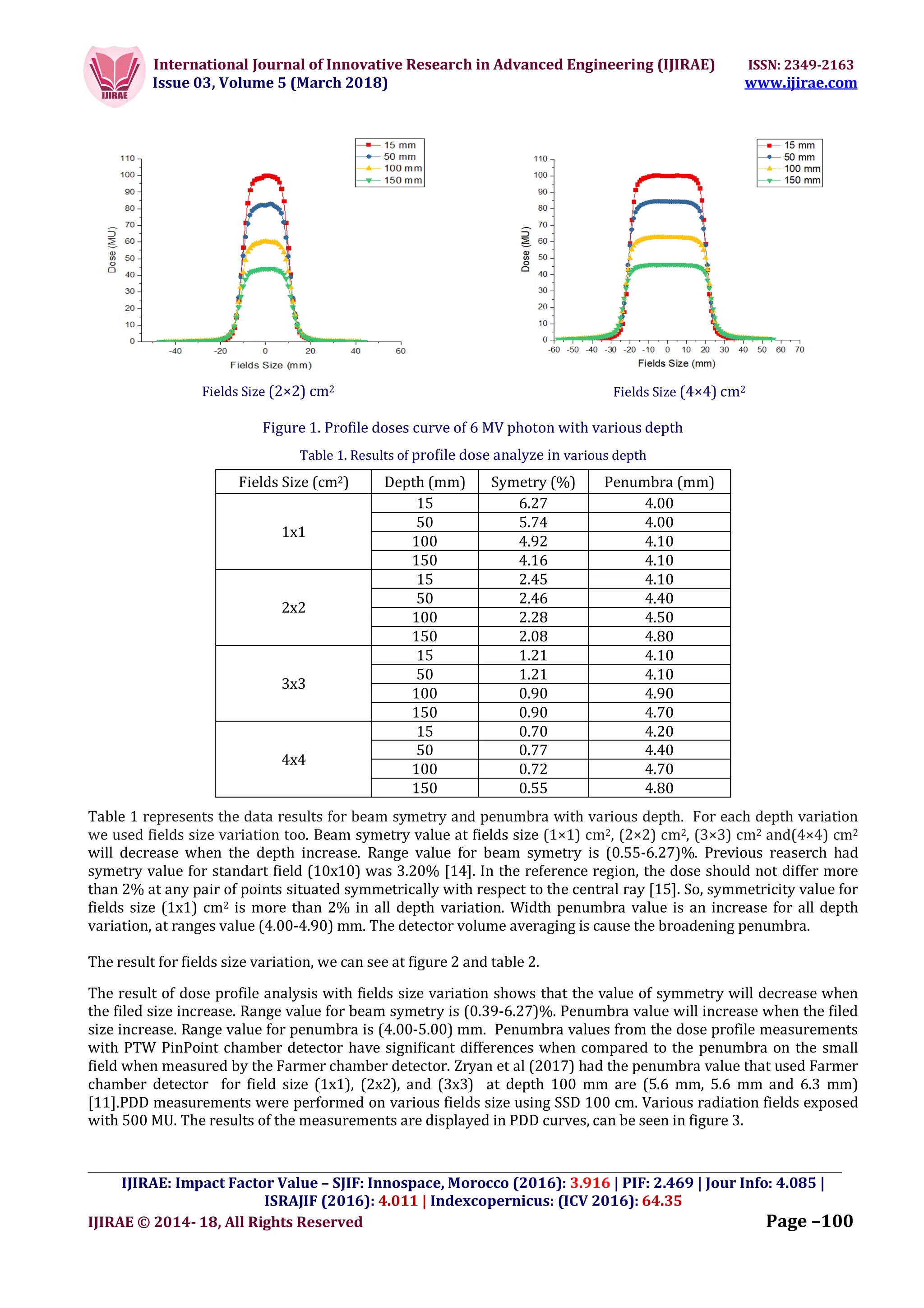PROFILE DOSE AND PDD ANALYSIS IN SMALL PHOTON FIELD WITH PTW PINPOINT CHAMBER 0.015cc | PDF