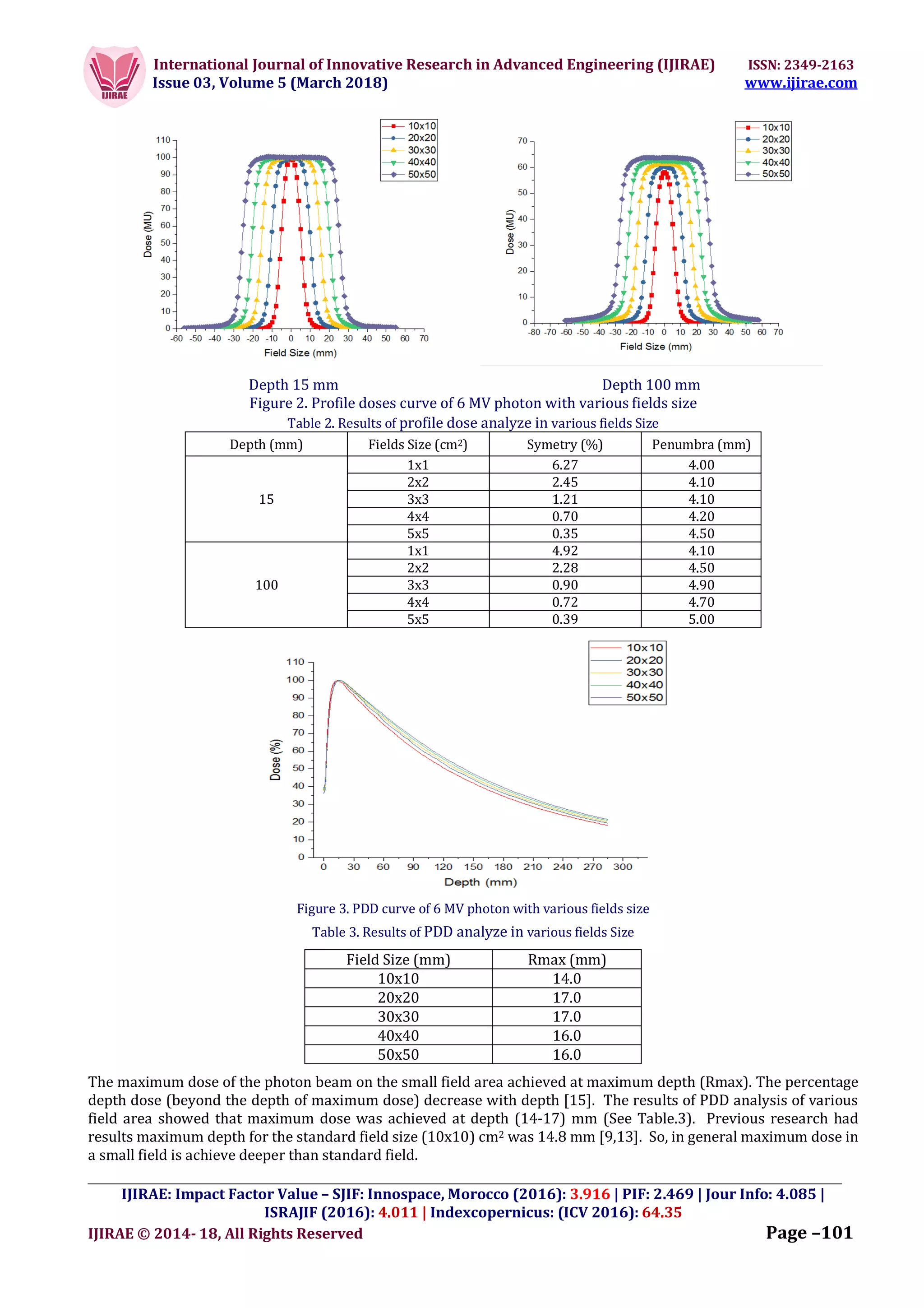 PROFILE DOSE AND PDD ANALYSIS IN SMALL PHOTON FIELD WITH PTW PINPOINT ...
