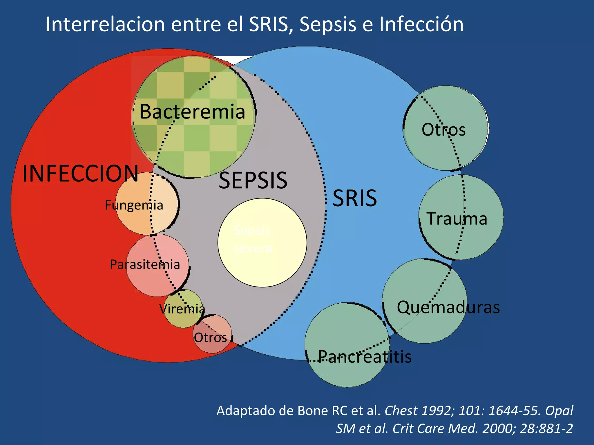 01. 02.- sirs-sepsis-shock septico | PDF