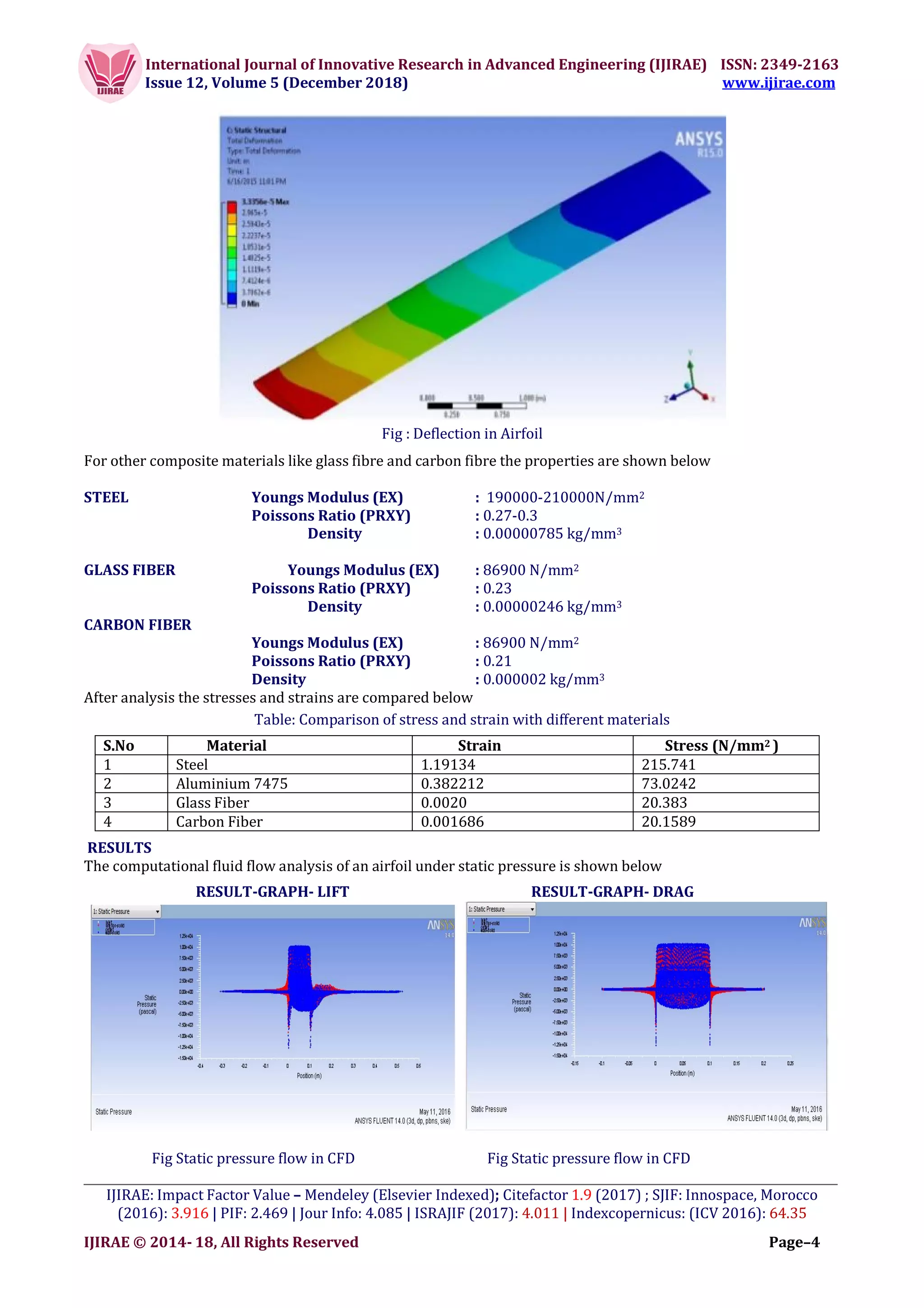 DESIGN AND ANALYSIS OF AN ACTIVE TWIST ROTOR BLADES WITH D-SPAR MODEL ...