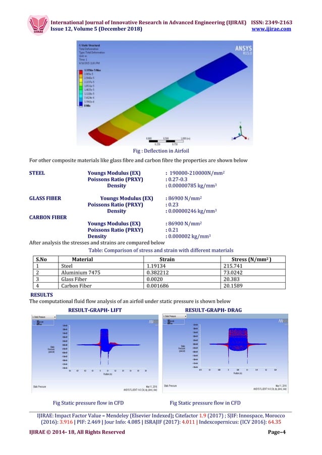 DESIGN AND ANALYSIS OF AN ACTIVE TWIST ROTOR BLADES WITH D-SPAR MODEL USING CFD SIMULATIONS | PDF