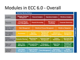 Sap Ecc Modules