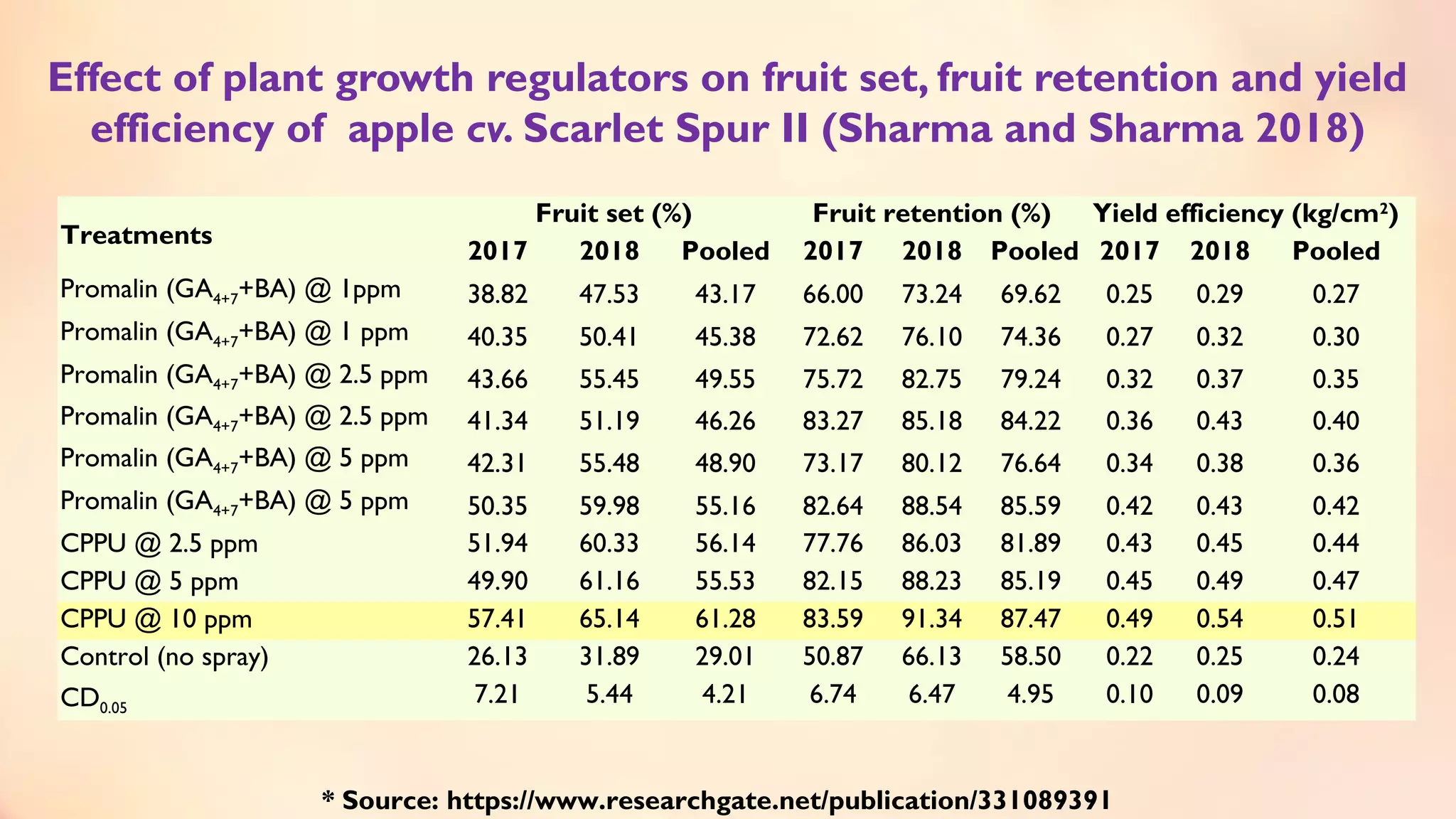 Fruit set, growth & developmental stages of various fruits | PPT