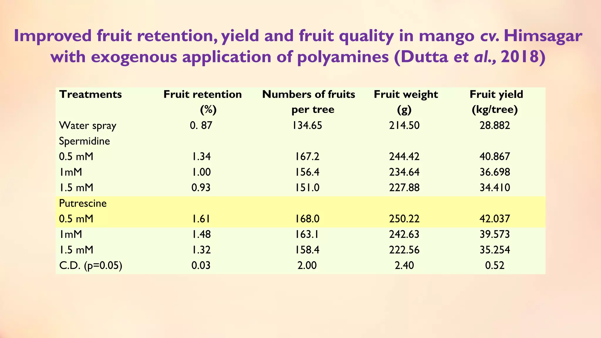 Fruit set, growth & developmental stages of various fruits | PPT