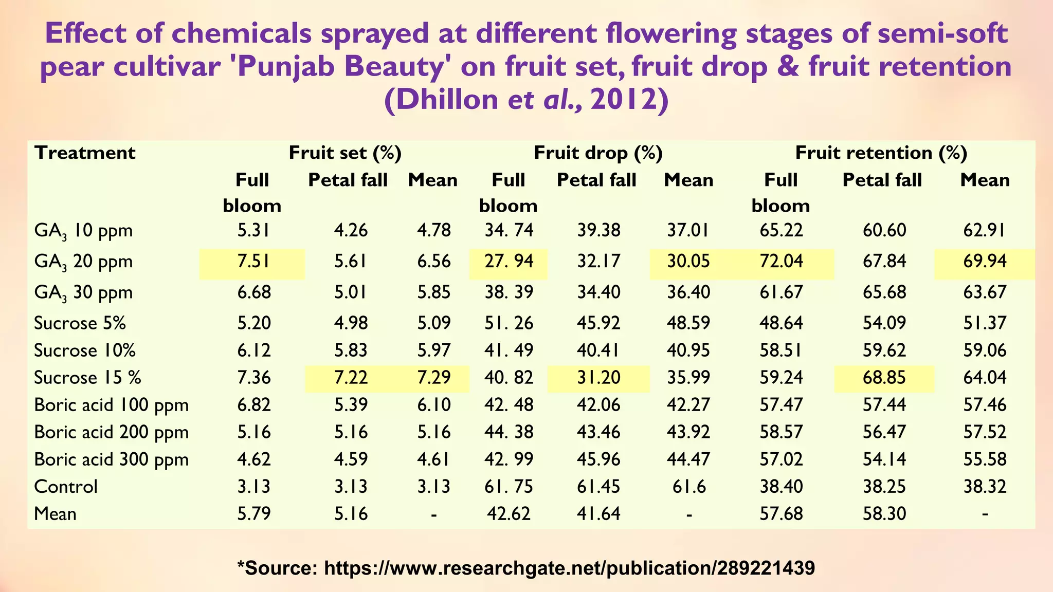 Fruit set, growth & developmental stages of various fruits | PPT