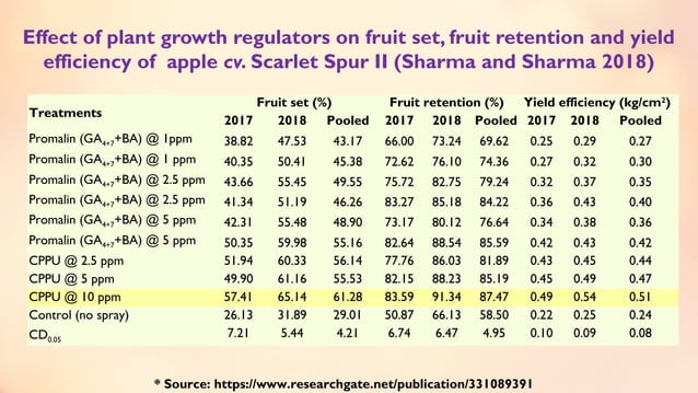 Fruit set, growth & developmental stages of various fruits | PPT ...