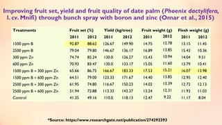 Fruit set, growth & developmental stages of various fruits | PPT