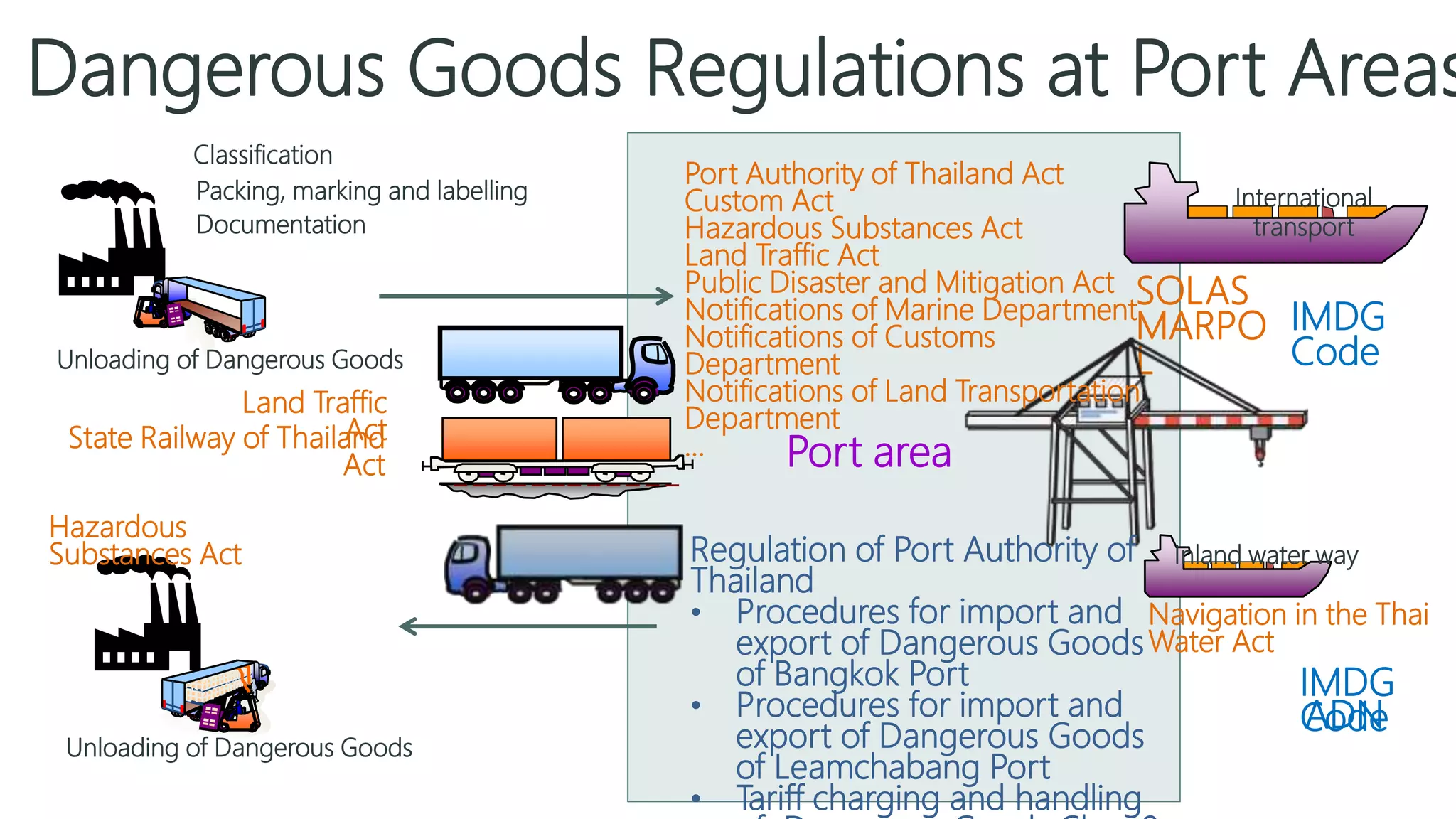 ทบทวนความรู้ในการการปฏิบัติงานเกี่ยวกับสินค้าอันตราย ตอนที่ 1 | PPTX