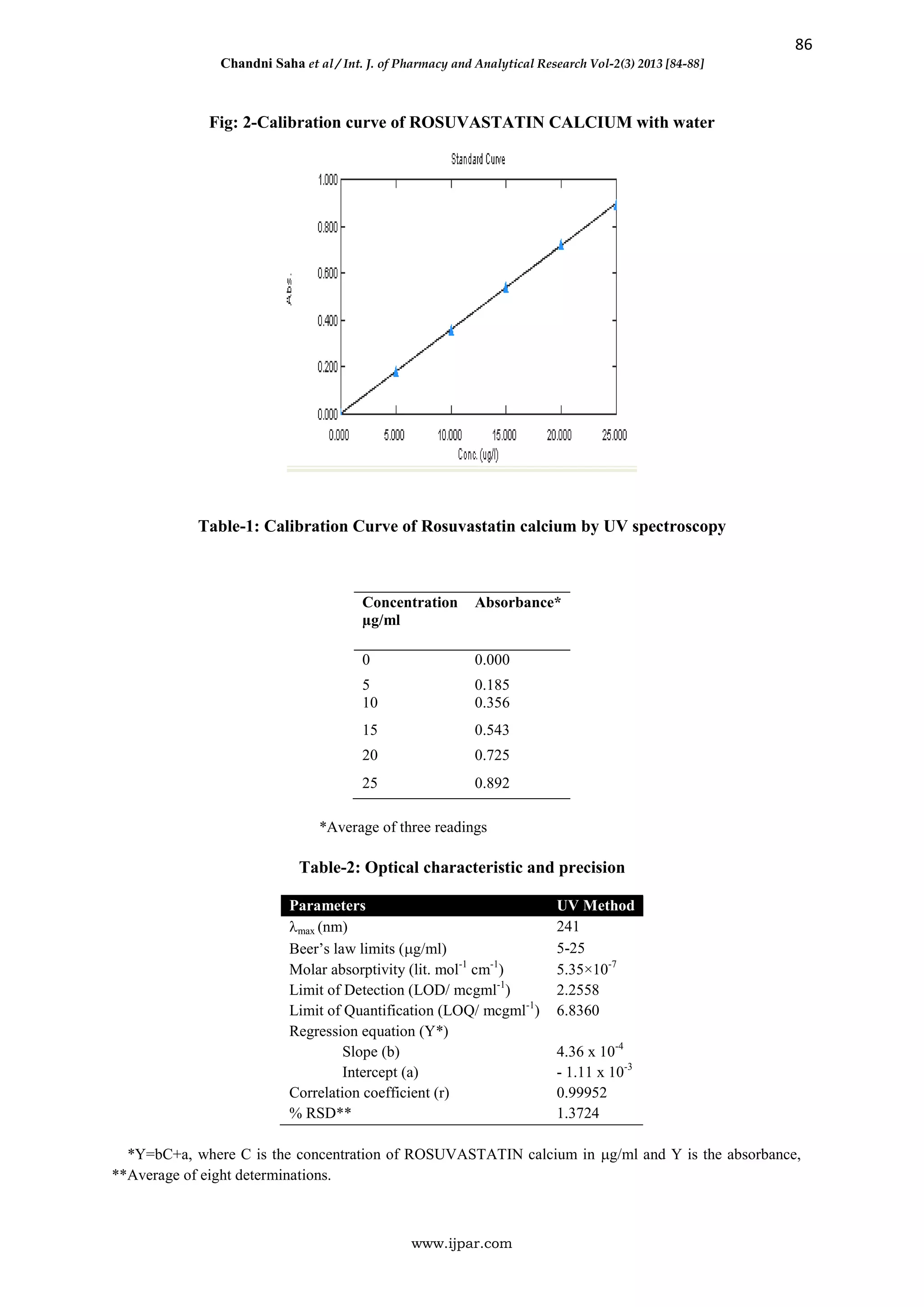 Spectrophotometric Estimation of Rosuvastatin Calcium in Bulk and ...
