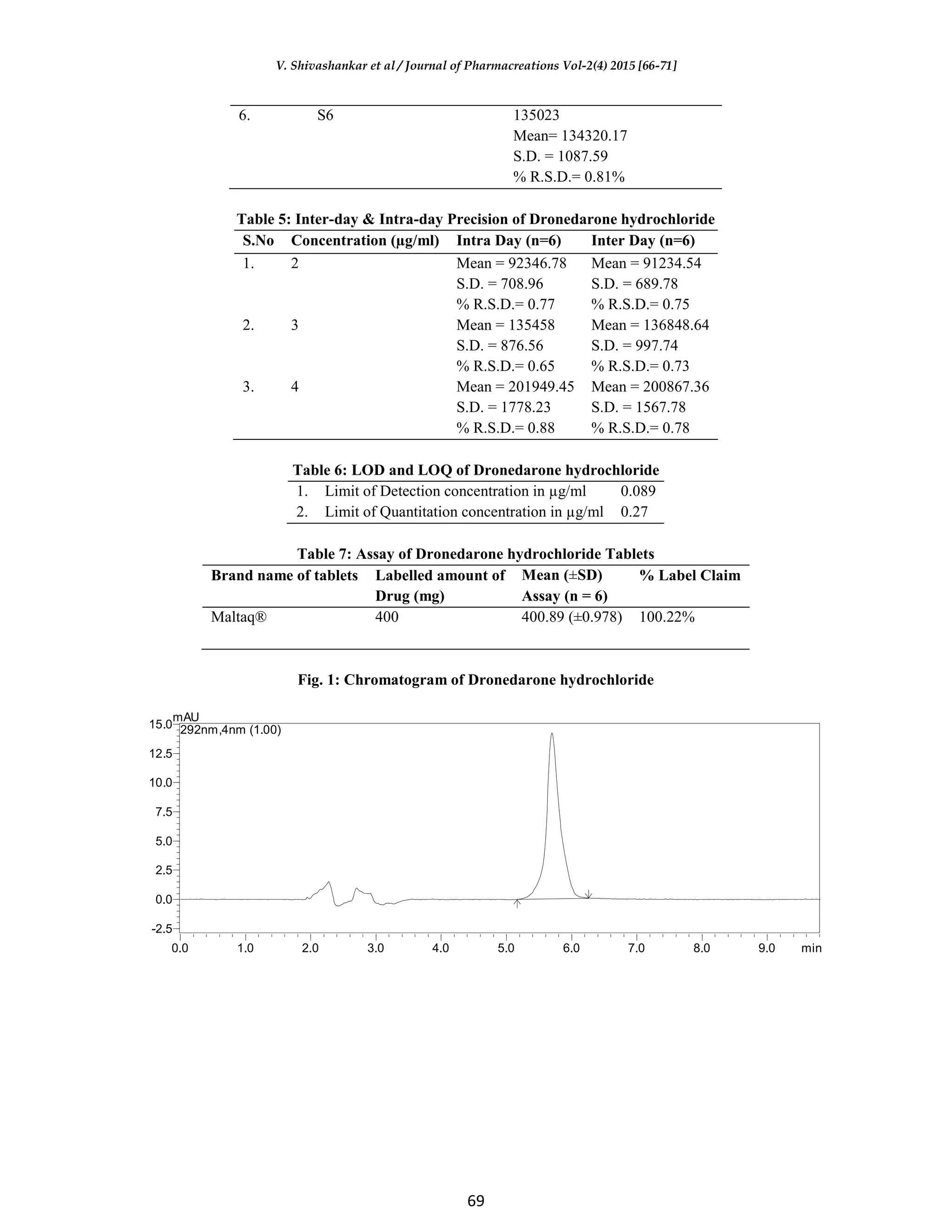 RP-HPLC method development and validation for the analyisis of dronedarone hydrochloride in ...