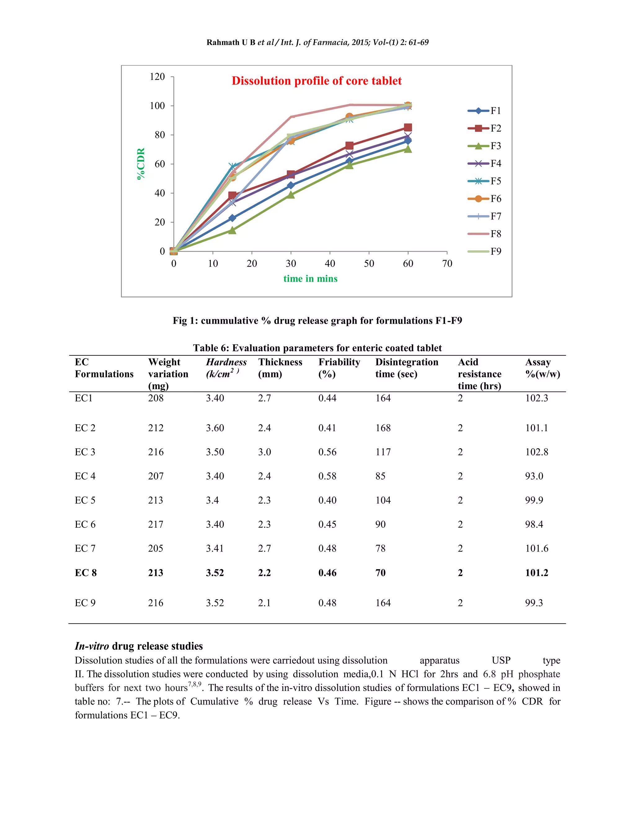 Formulation and Evaluation of Pantoprazole Sodium Enteric Coated ...