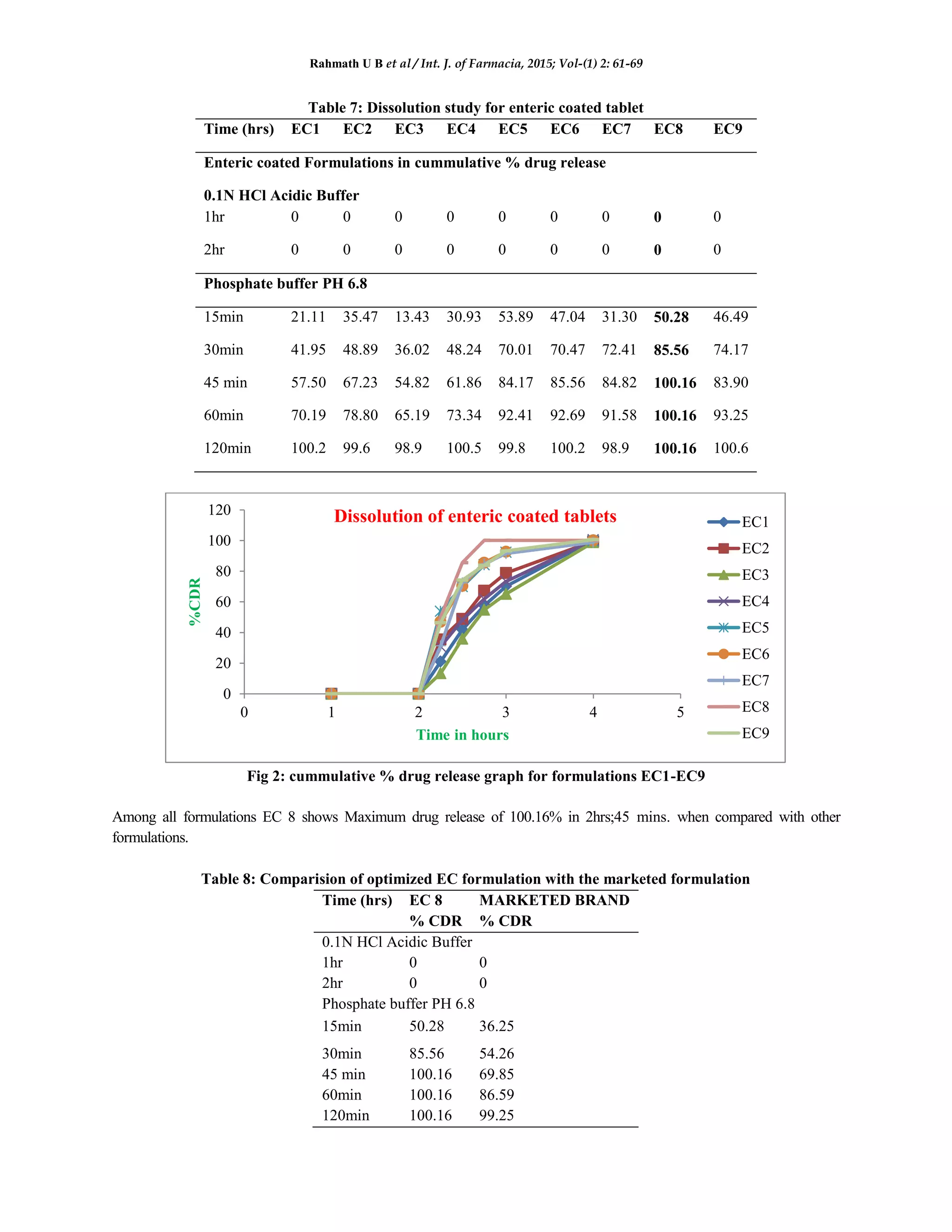 Formulation and Evaluation of Pantoprazole Sodium Enteric Coated Tablets | PDF