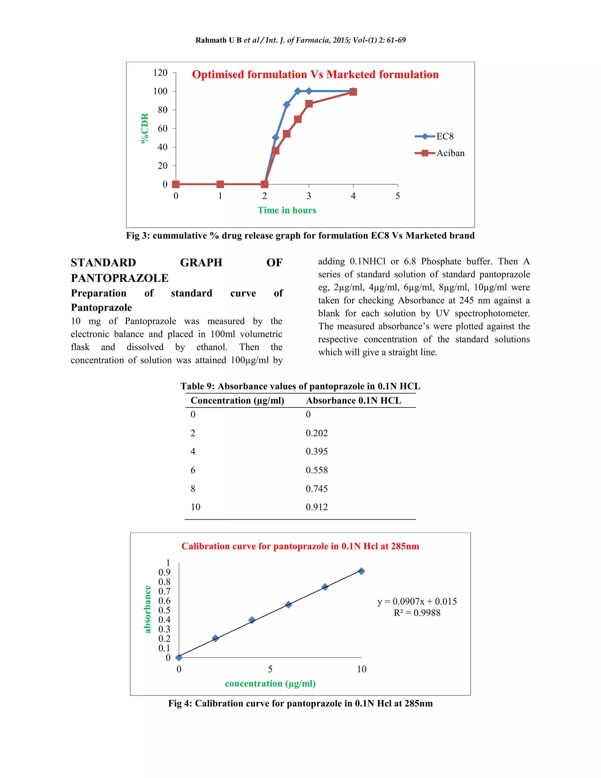 Formulation and Evaluation of Pantoprazole Sodium Enteric Coated ...
