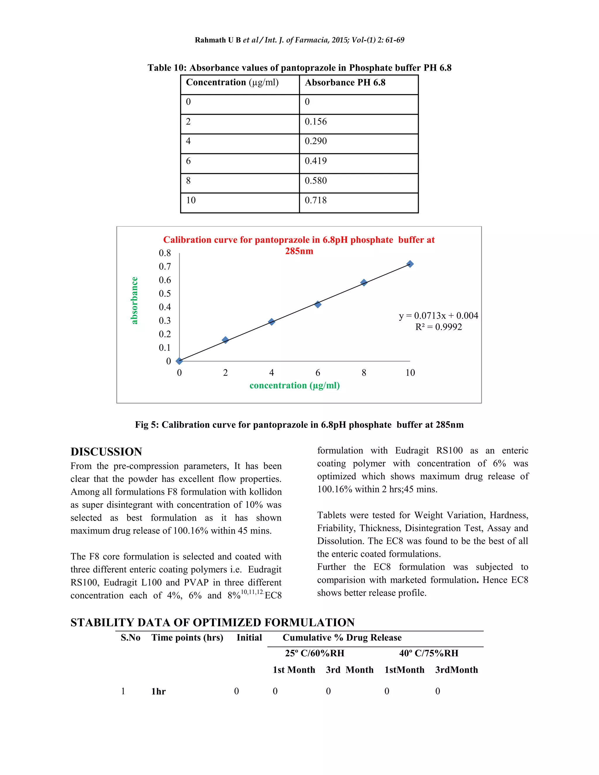 Formulation and Evaluation of Pantoprazole Sodium Enteric Coated ...
